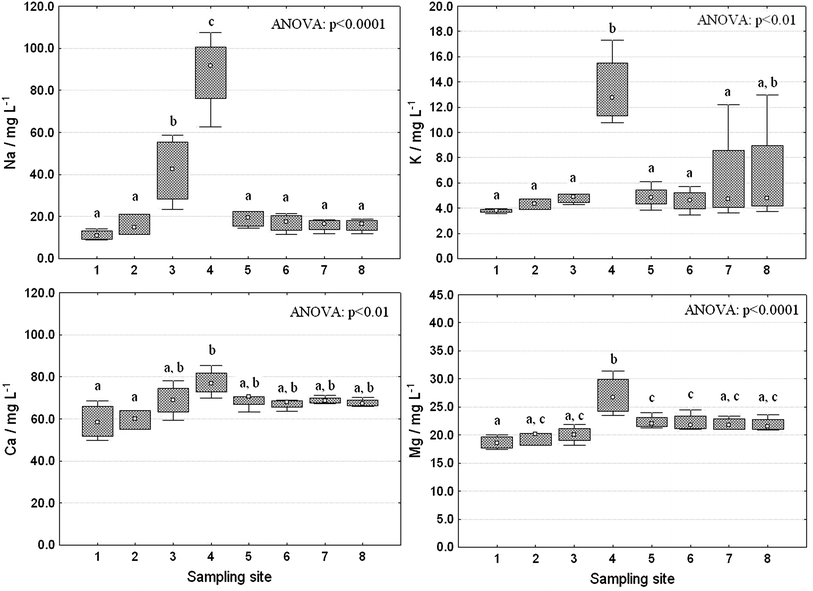 Water Quality of Medium Size Watercourse Under Baseflow Conditions: The ...