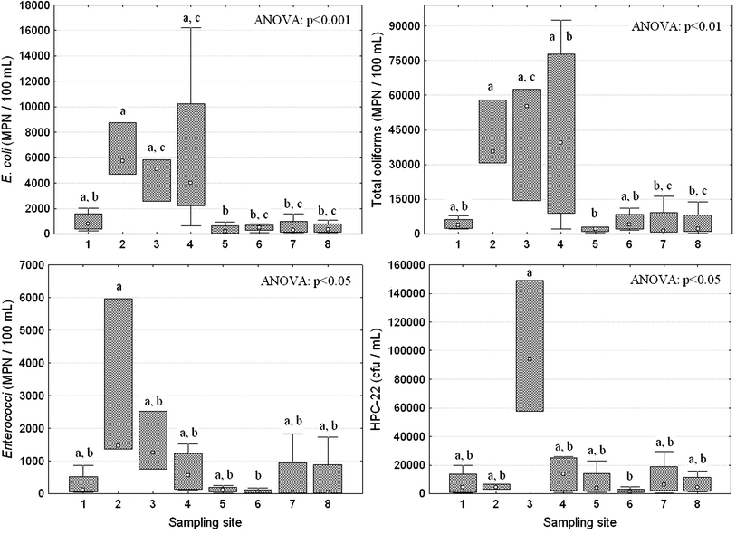 Water Quality of Medium Size Watercourse Under Baseflow Conditions: The ...