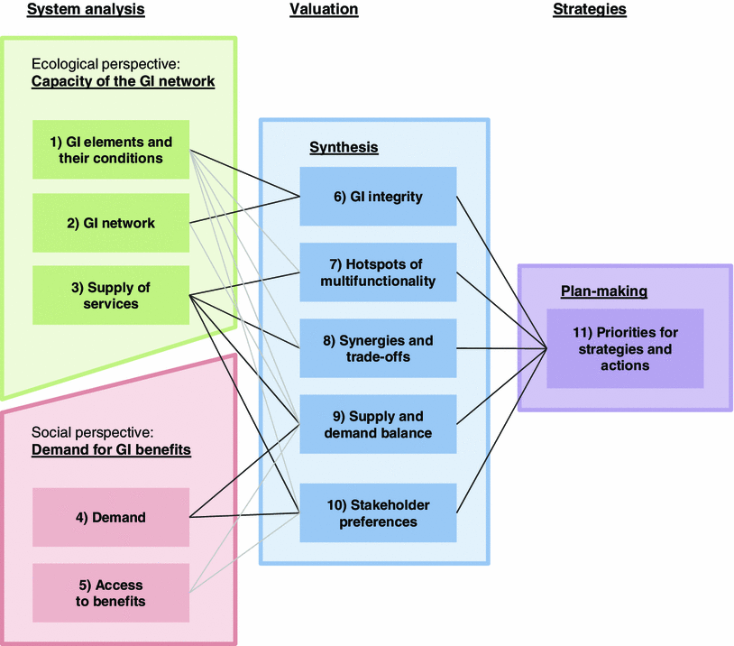 From Multifunctionality to Multiple Ecosystem Services? A Conceptual ...