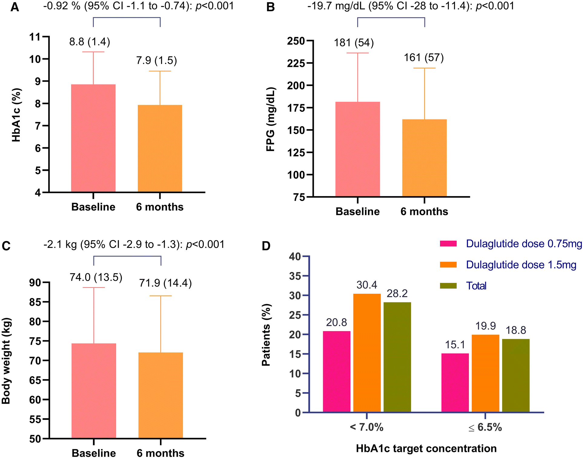 Clinical Efficacy and Parameters Affecting the Response to Dulaglutide ...