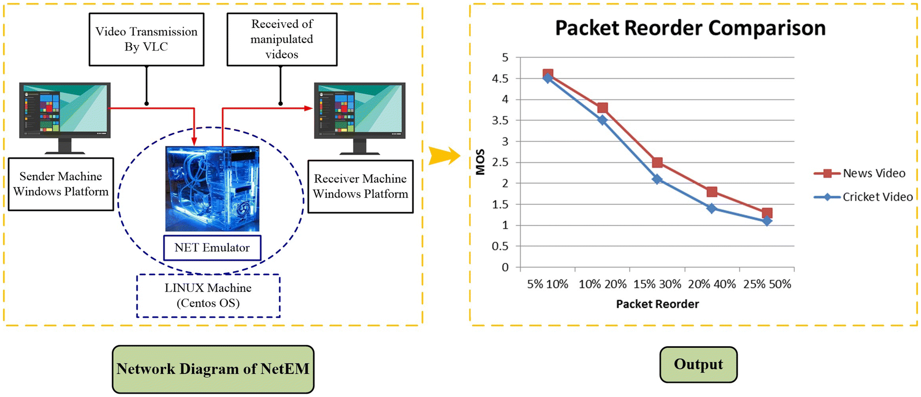 Measuring Effect of Packet Reordering on Quality of Experience (QoE) in ...