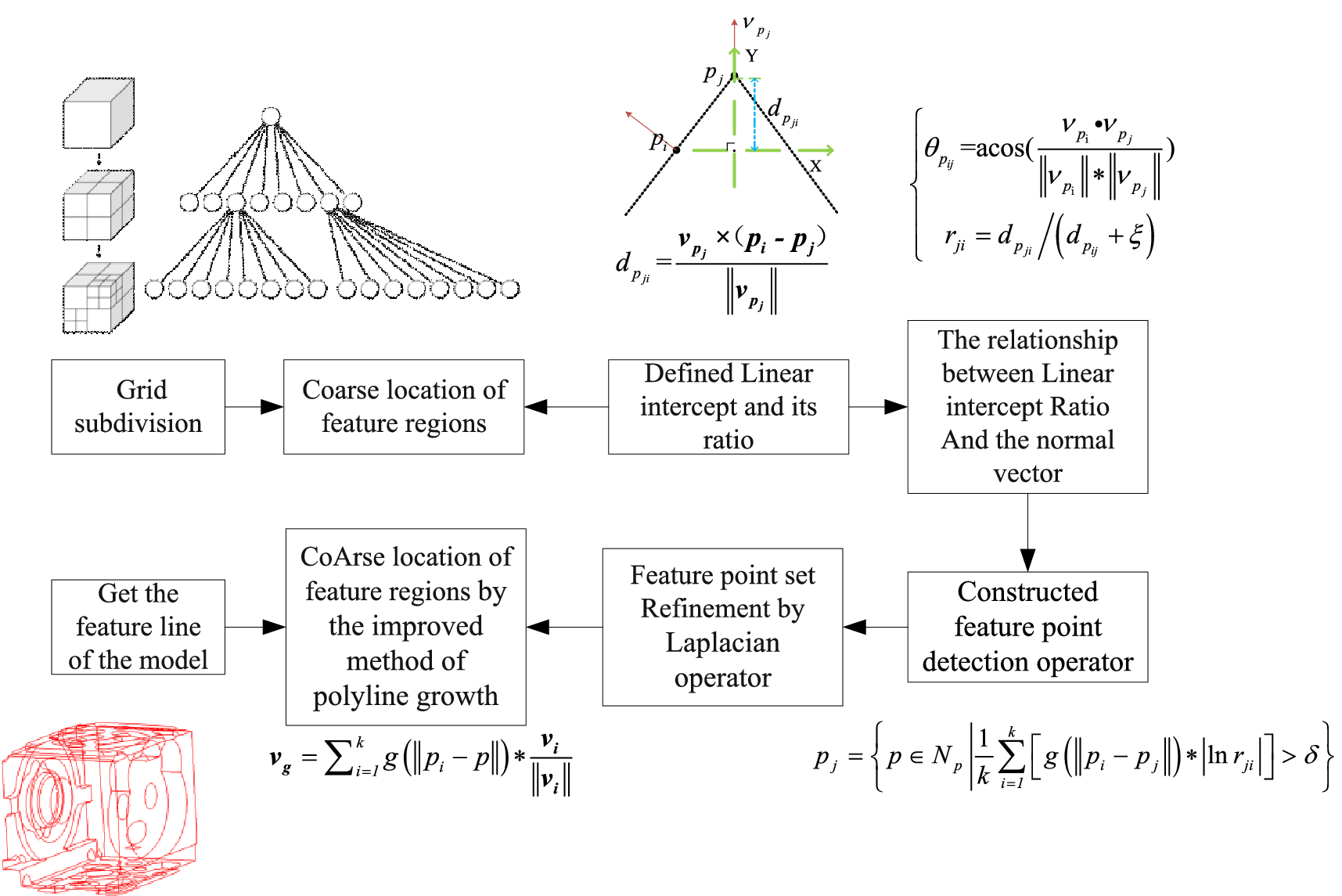 Feature Line Extraction from Point Clouds Based on Geometric Structure of Point Space | SpringerLink