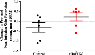 Recombinant human hyaluronidase PH20 (rHuPH20) facilitates subcutaneous ...