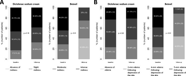 Corticosteroid transdermal delivery significantly improves arthritis ...