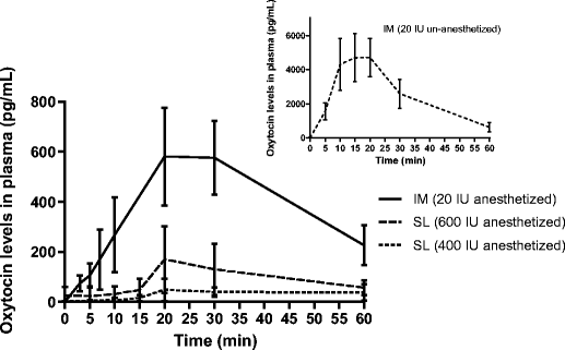 Heat-stable sublingual oxytocin tablets as a potential needle-free ...