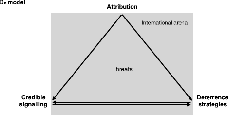 The Limits of Deterrence Theory in Cyberspace | SpringerLink