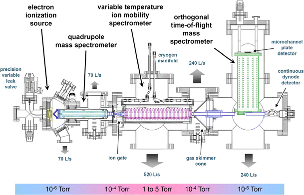 A Mass-Selective Variable-Temperature Drift Tube Ion Mobility-Mass ...