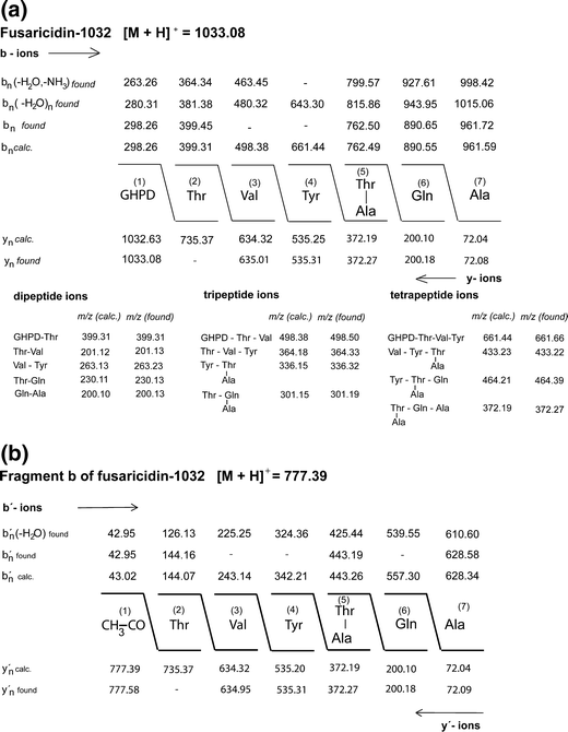 Characterization of Novel Fusaricidins Produced by Paenibacillus ...