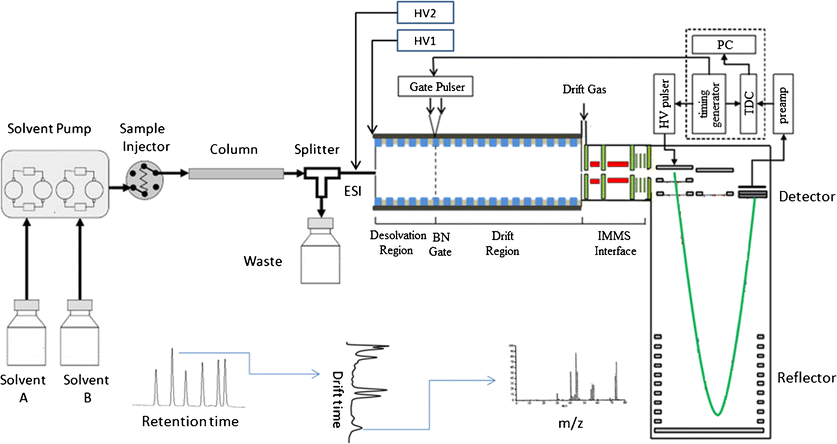 Multidimensional Separation of Natural Products Using Liquid ...