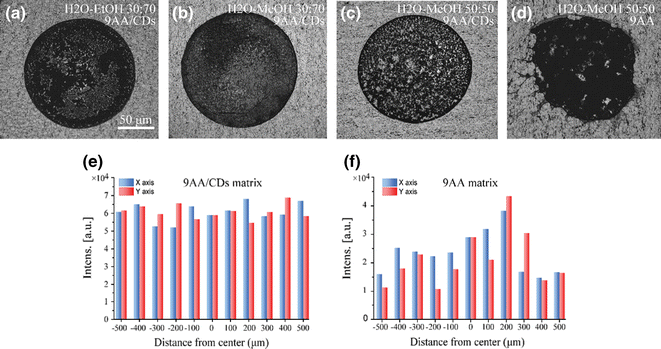 Carbon Dots and 9AA as a Binary Matrix for the Detection of Small ...