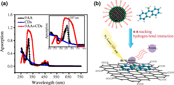 Carbon Dots and 9AA as a Binary Matrix for the Detection of Small ...