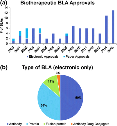 A Retrospective Evaluation of the Use of Mass Spectrometry in FDA ...