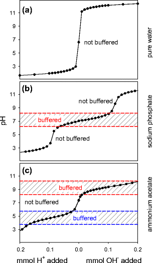 Addressing a Common Misconception: Ammonium Acetate as Neutral pH ...
