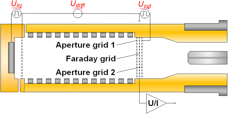 Coupling of a High-Resolution Ambient Pressure Drift Tube Ion Mobility ...