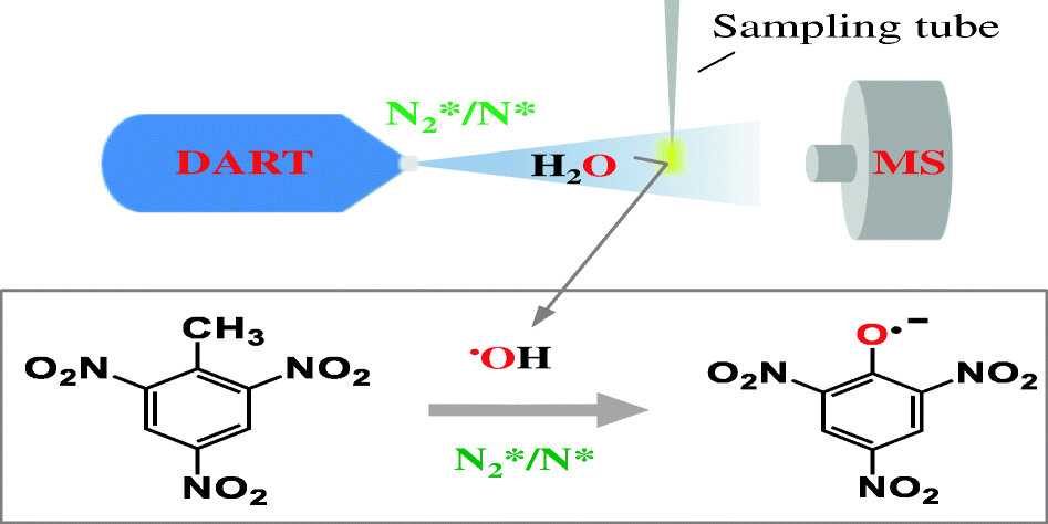 Nitrogen-Activated Oxidation in Nitrogen Direct Analysis in Real Time ...