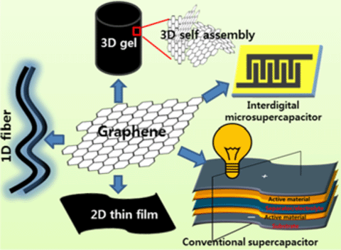 Chemically modified graphene based supercapacitors for flexible and ...