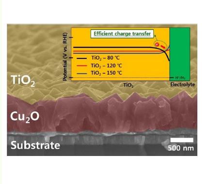 Interfacial band-edge engineered TiO2 protection layer on Cu2O ...