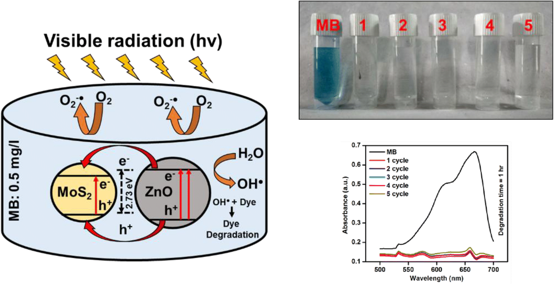 Two-Step Facile Preparation of MoS2·ZnO Nanocomposite as Efficient ...