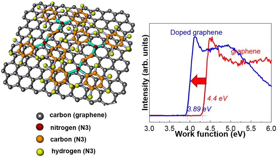 Tuning of Graphene Work Function by Alkyl Chain Length in Amine-Based ...