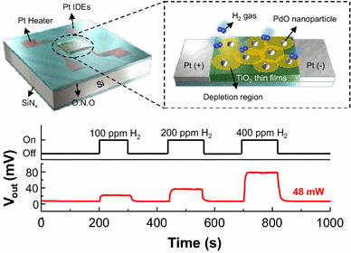 MEMS-Based Gas Sensor Using PdO-Decorated TiO2 Thin Film for Highly Sensitive and Selective H2 ...