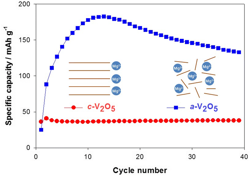 Amorphous V2O5 Positive Electrode Materials by Precipitation Method in ...