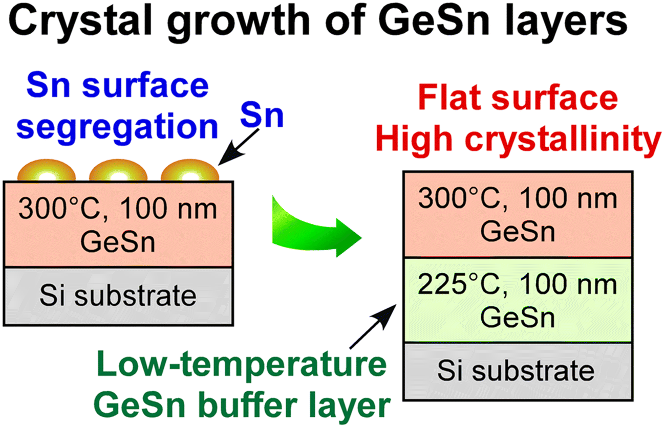 Effects of Low-Temperature GeSn Buffer Layers on Sn Surface Segregation ...