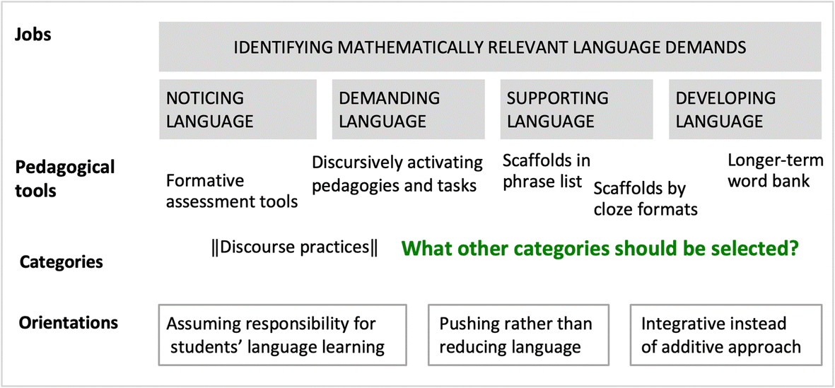 Investigating and promoting teachers’ expertise for language-responsive ...