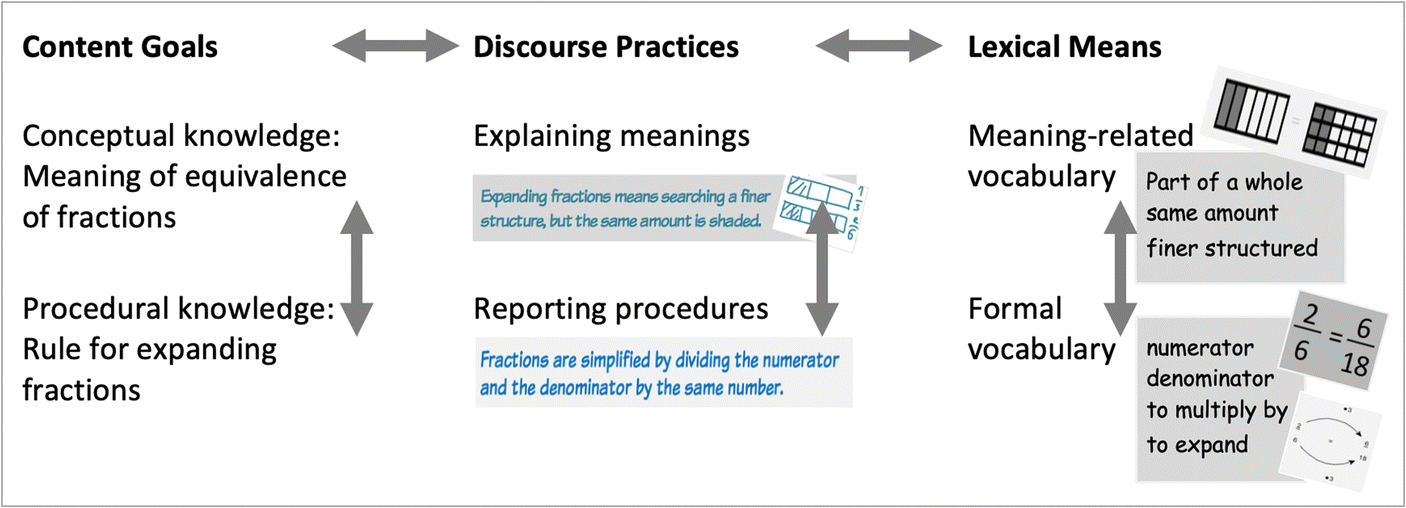 Investigating and promoting teachers’ expertise for language-responsive ...