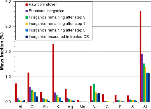 Ash reduction of corn stover by mild hydrothermal preprocessing ...