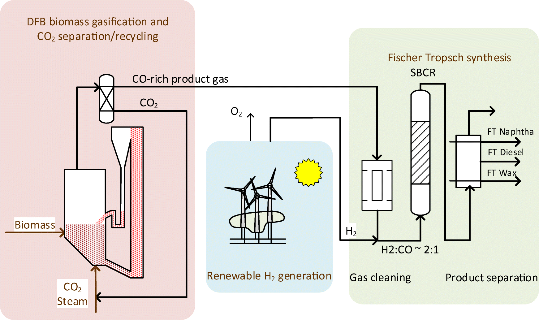 Fischer-Tropsch products from biomass-derived syngas and renewable ...