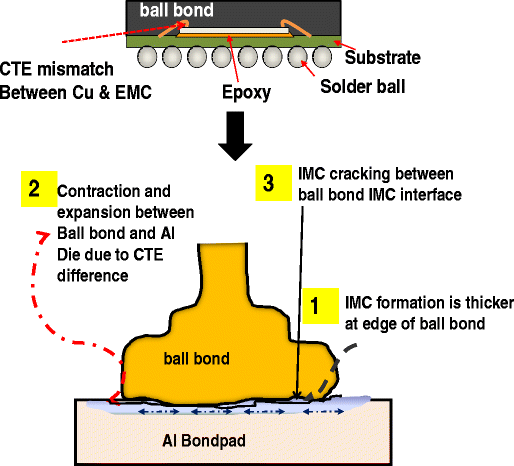 Extended reliability of gold and copper ball bonds in microelectronic ...