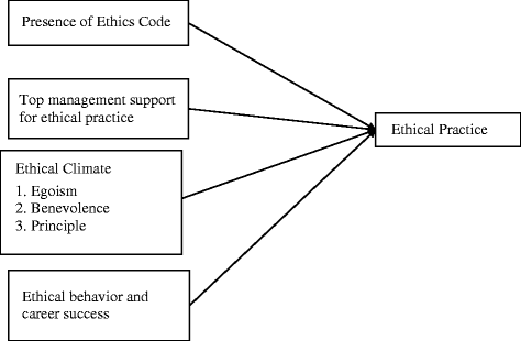 Factors affecting ethical practice of public relations professionals ...