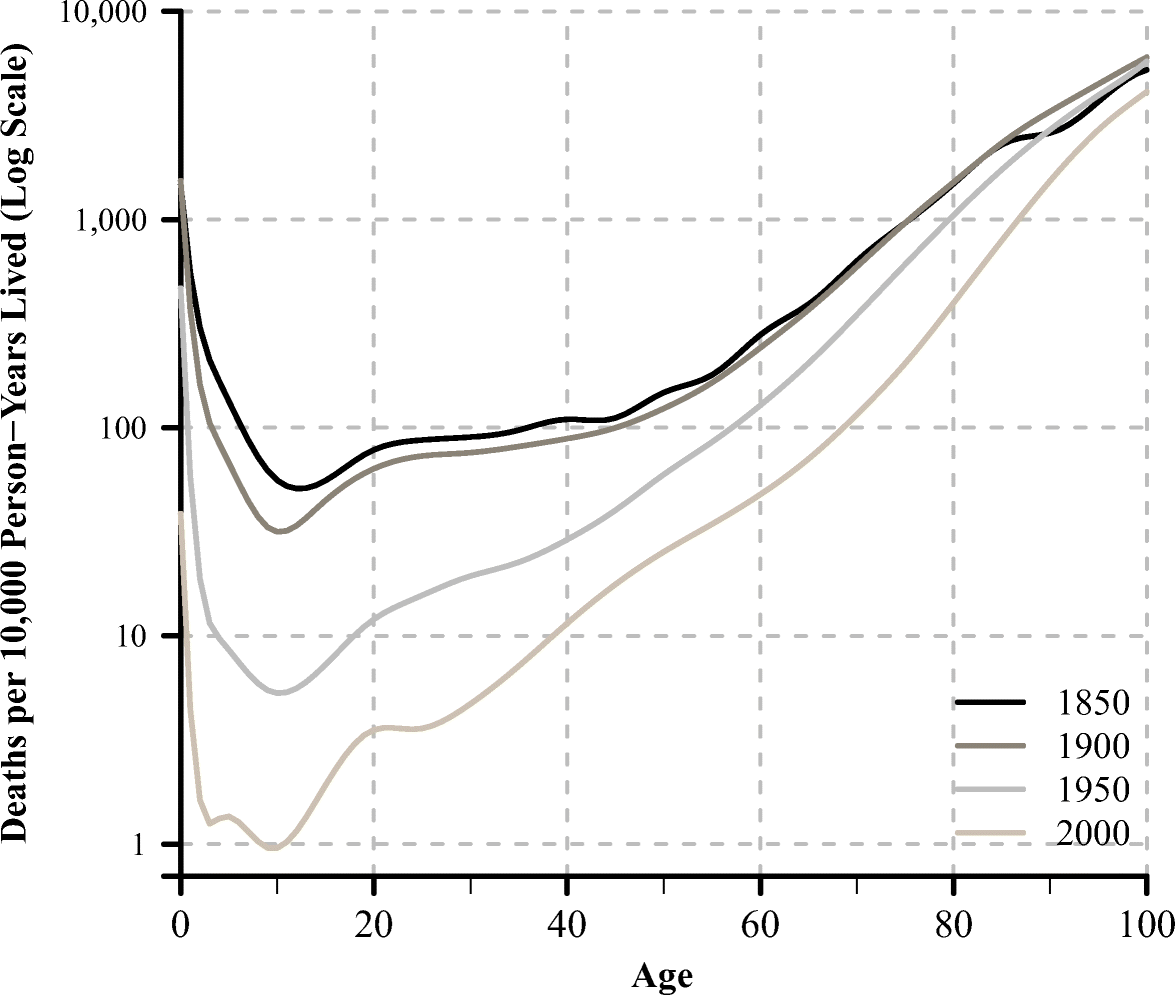 How Has the Lower Boundary of Human Mortality Evolved, and Has It ...