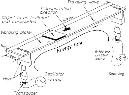 Review of Progress in Acoustic Levitation | SpringerLink