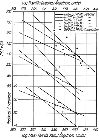The Tensile Properties of Pearlite, Bainite, and Spheroidite | SpringerLink