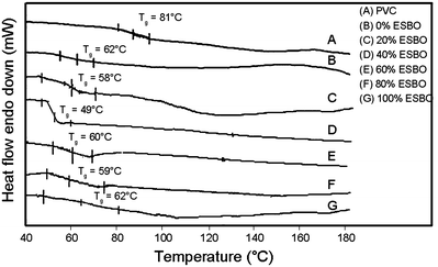 Epoxidized rice bran oil (ERBO) as a plasticizer for poly(vinyl ...