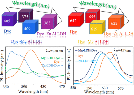 Preparation of two-color photoluminescence emission based on azo dye ...