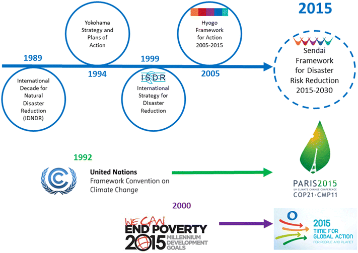 The Sendai Framework for Disaster Risk Reduction: Renewing the Global ...