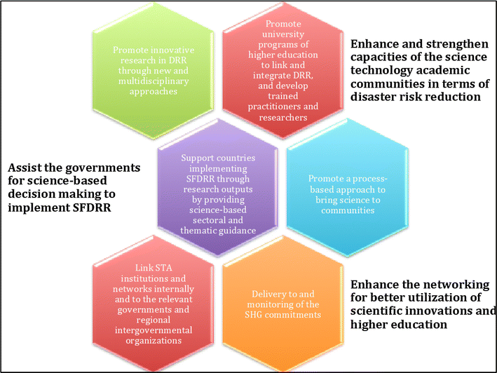 Perspectives of Science and Technology in Disaster Risk Reduction of ...