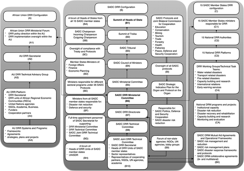 An Institutional Model for Collaborative Disaster Risk Management in ...