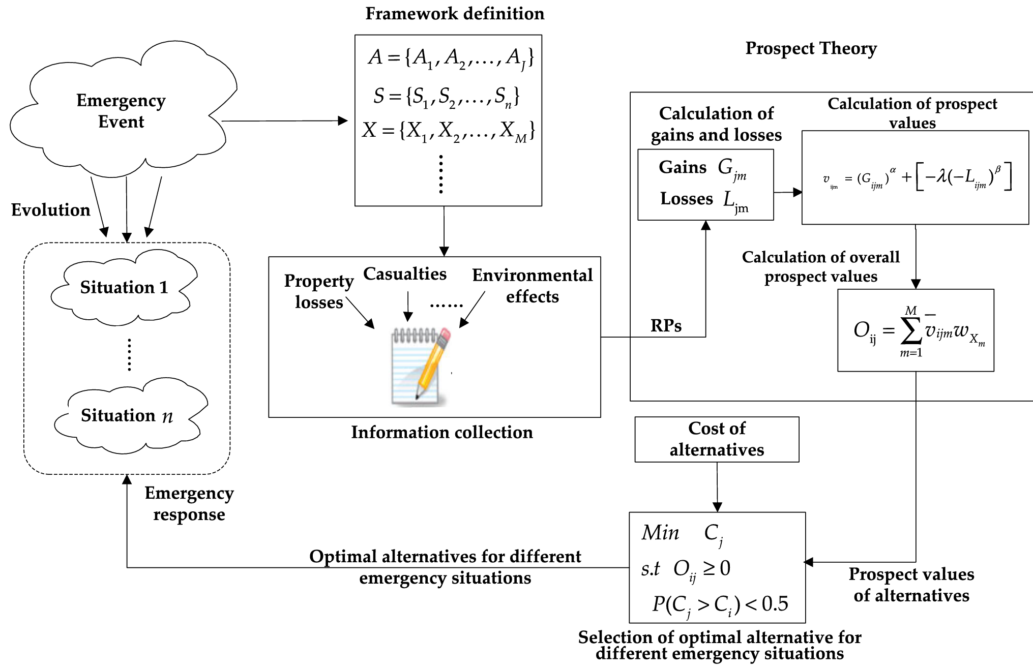 An Emergency Decision Making Method Based on Prospect Theory for Different Emergency Situations ...