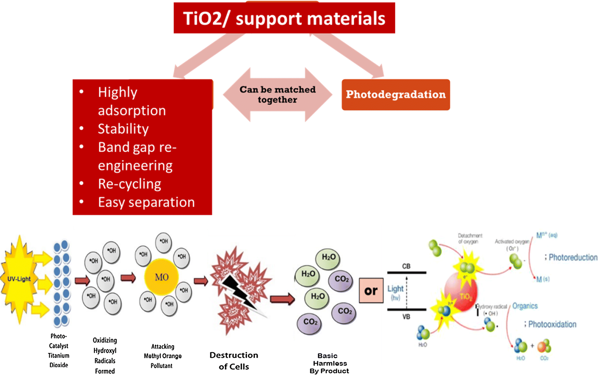 Effect on different TiO2 photocatalyst supports on photodecolorization ...