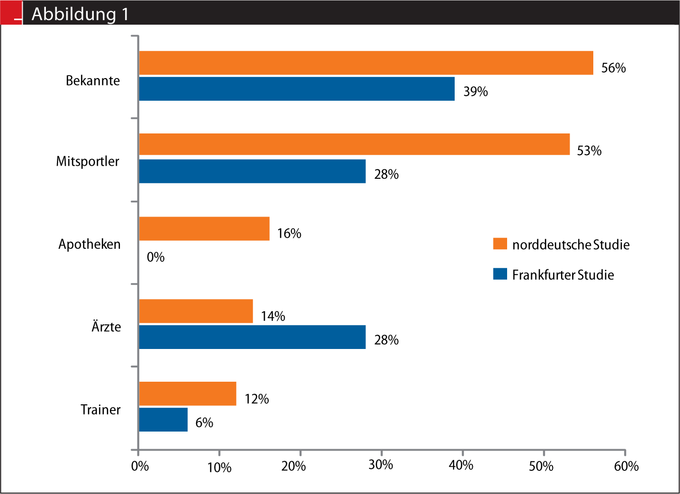Wie verbreitet ist Doping bei Freizeitsportlern? | SpringerLink