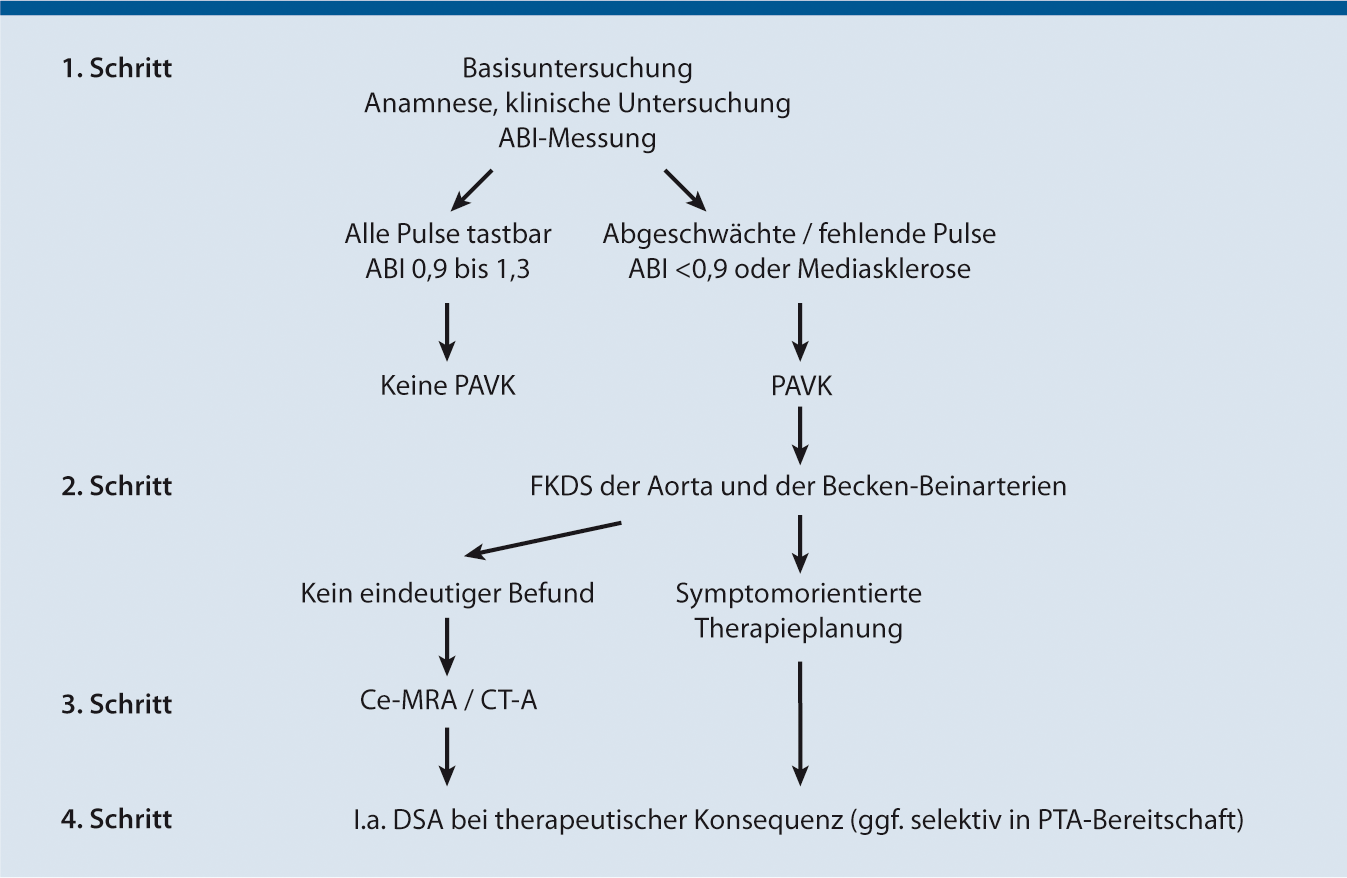 Periphere arterielle Verschlusskrankheit (PAVK) | SpringerLink