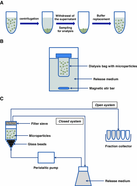Drug release testing methods of polymeric particulate drug formulations ...
