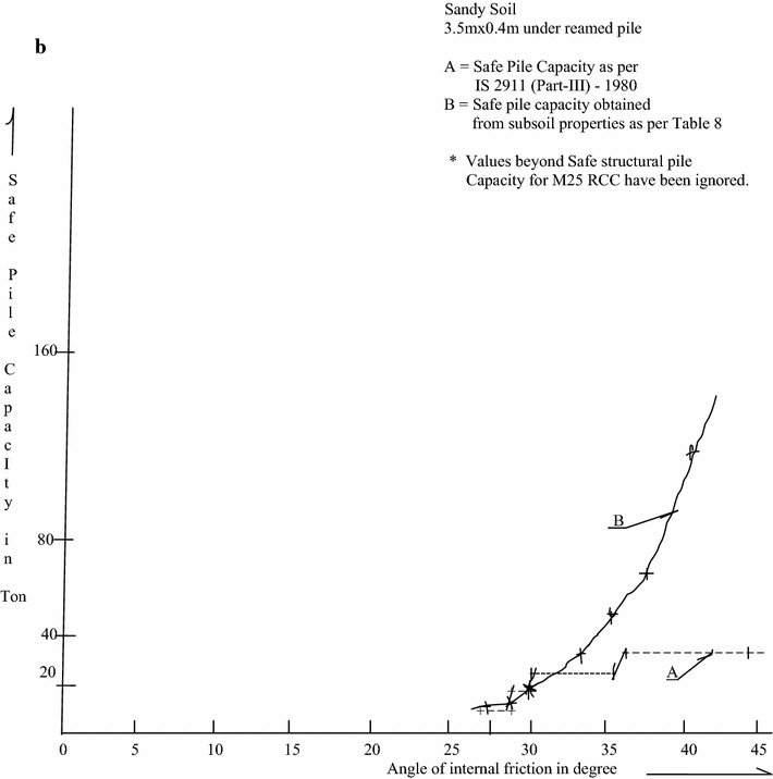A Comparative Study on Safe Pile Capacity as Shown in Table 1 of IS ...