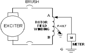 Capacitance and Inductance based Rotor Ground Fault Location Method for Synchronous Machines ...