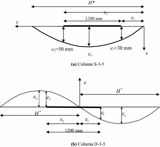 Simplified Design Procedure for Reinforced Concrete Columns Based on ...