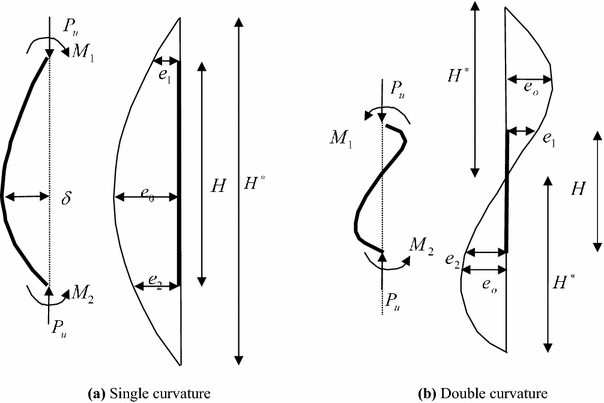 Simplified Design Procedure for Reinforced Concrete Columns Based on ...
