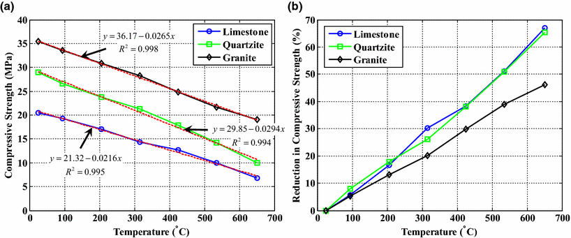 Effect of Elevated Temperature on Mechanical Properties of Limestone ...